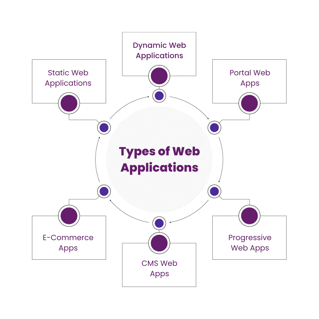 Best Web Application Development | Scalar Techhub